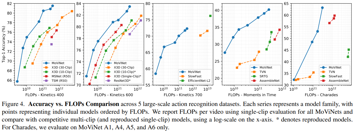 【論文読み】MoViNets: Mobile Video Networks for Efficient Video Recognition ...